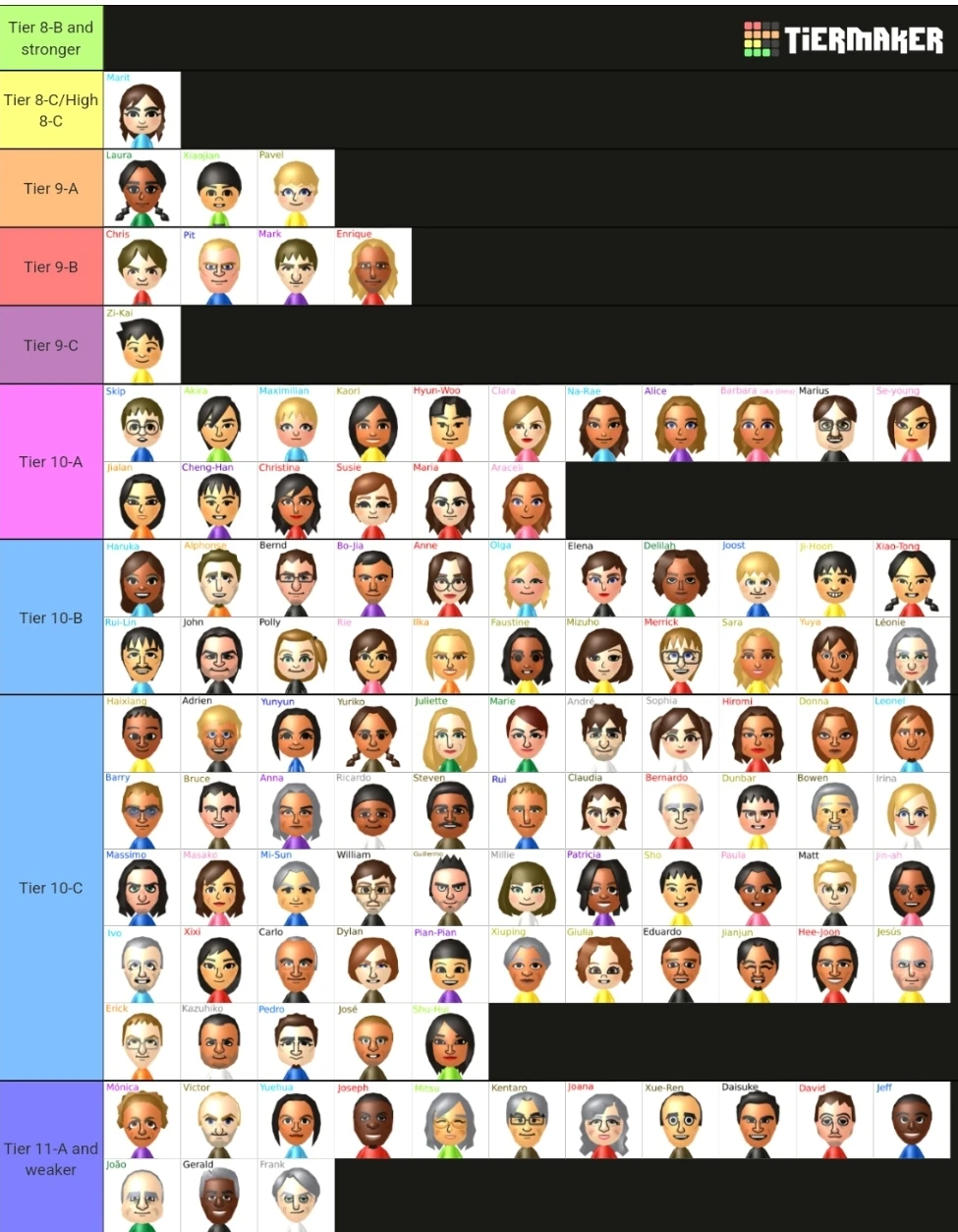 Wii Party U Tier List #2: CPU Mii Strengths (in Tiers) | Fandom