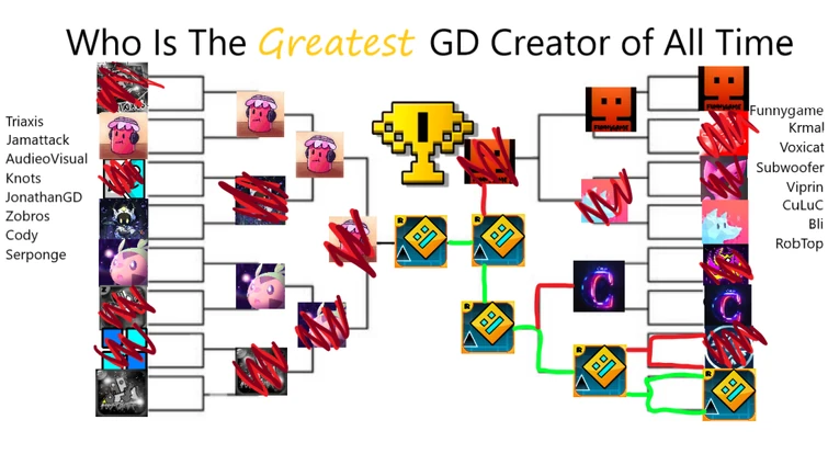 Who is the Greatest GD Creator? It has been SOLVED!!! | Fandom