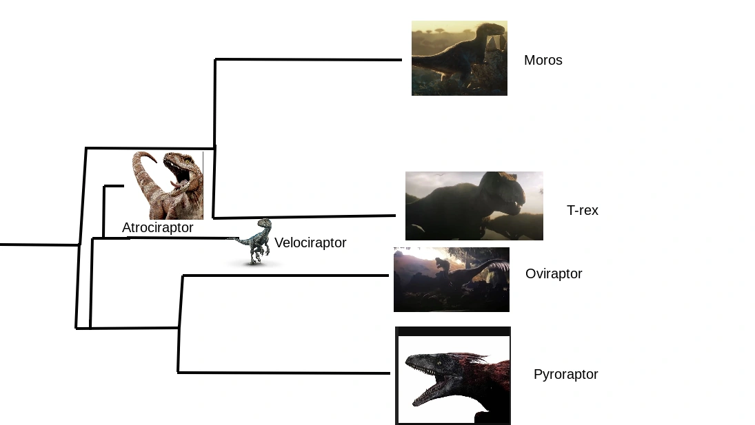 Jurassic Park universe phylogenetic analysis(Some Spoilers) | Fandom