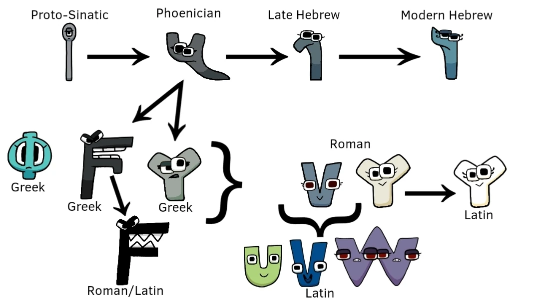 Alphabet Evolution: F, U, V, W and Y | Fandom