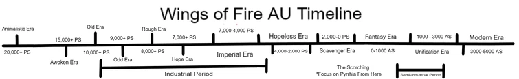 WOF AU Map and timeline | Fandom