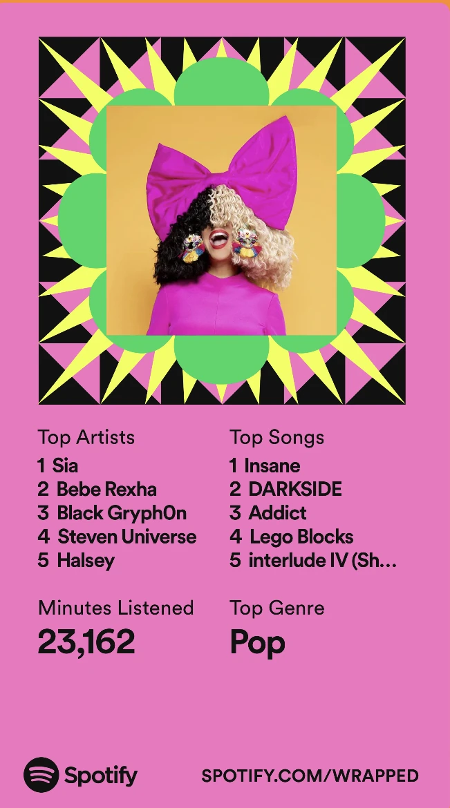 My Spotify year in wrap | Fandom