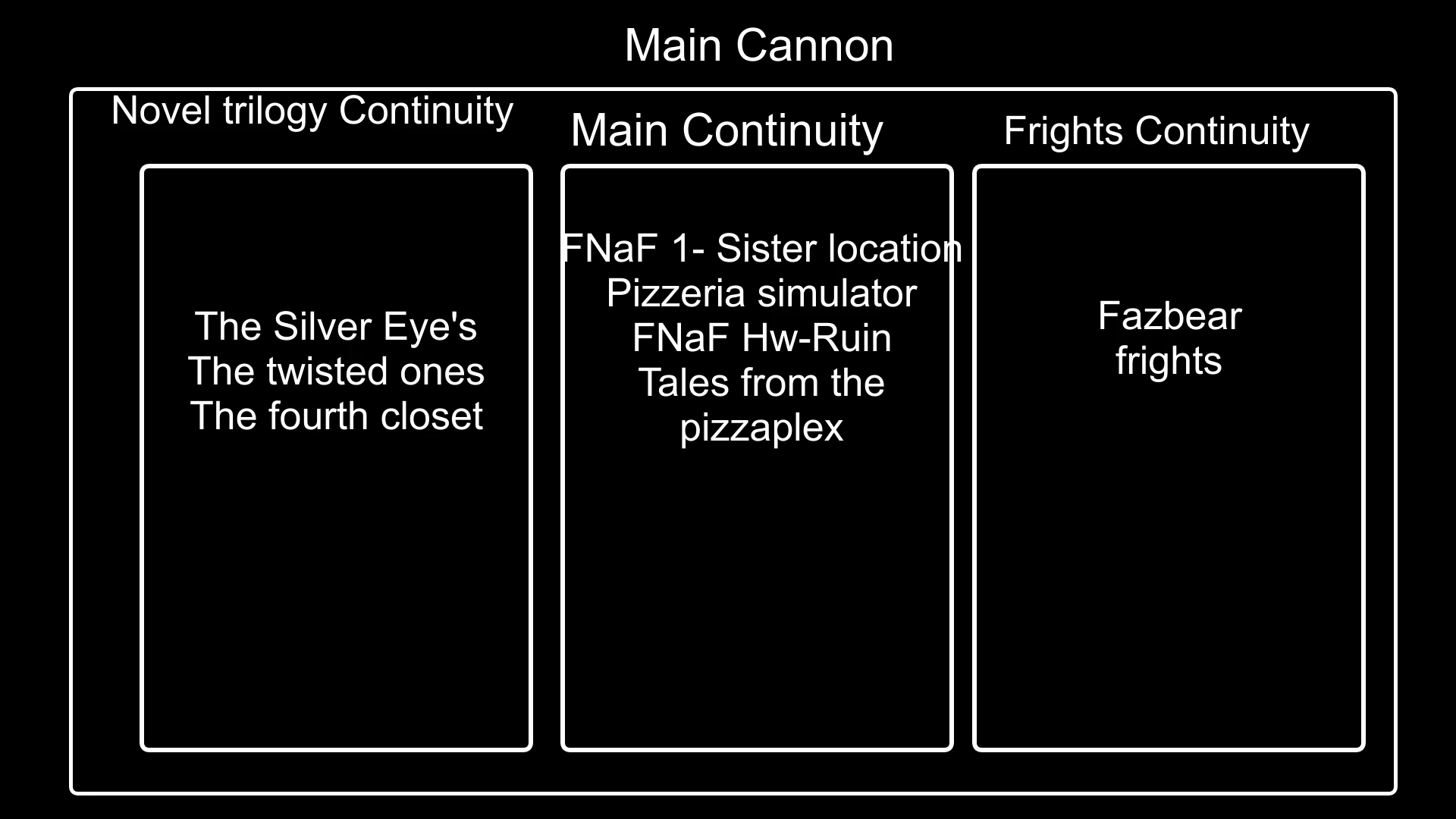 FNaF Canon and Continuity guide | Fandom