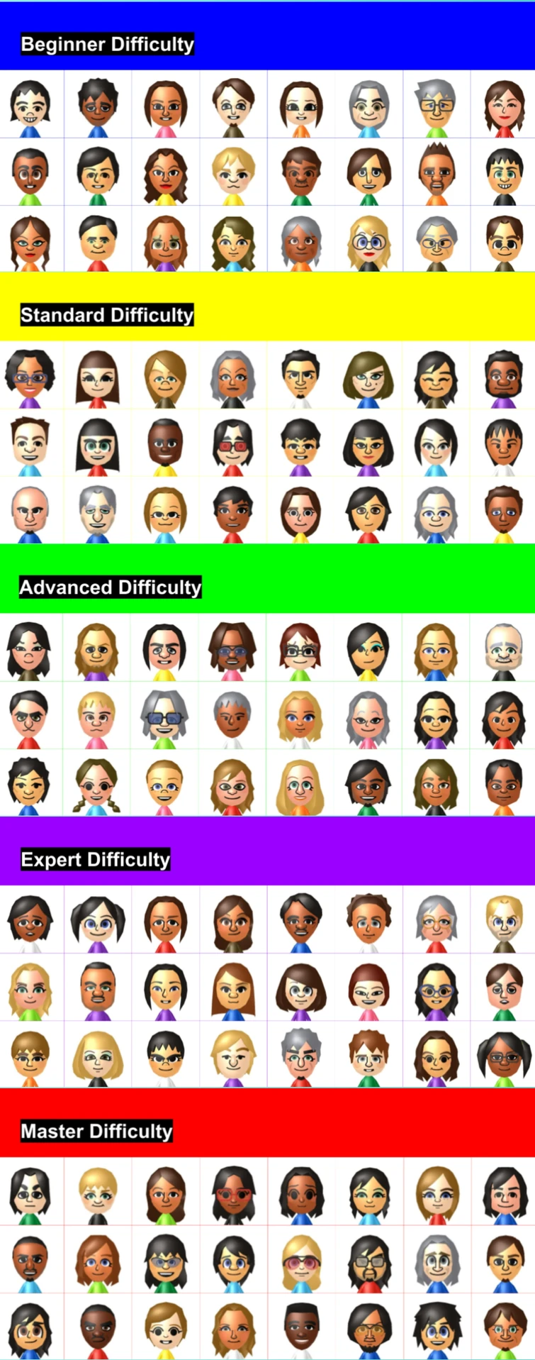 Which is your favorite and least favorite Mii Olympics CPU from each difficulty? | Fandom