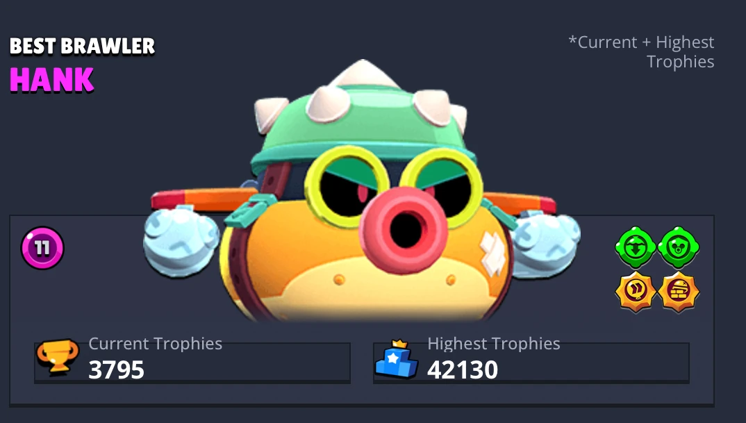 Guys what’s the highest amount of trophies on a single brawler……. | Fandom