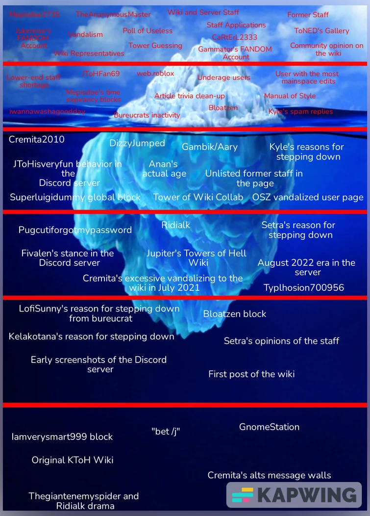 I decided to make an JToH Wiki Iceberg! | Fandom