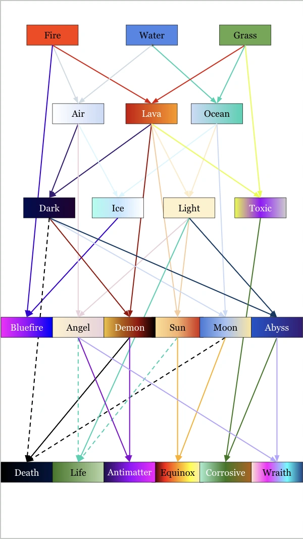 Remake of my element breeding chart | Fandom