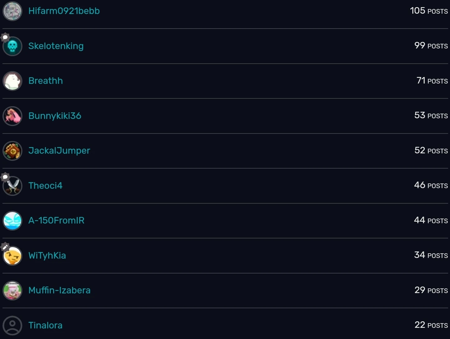 Most active users. | Fandom