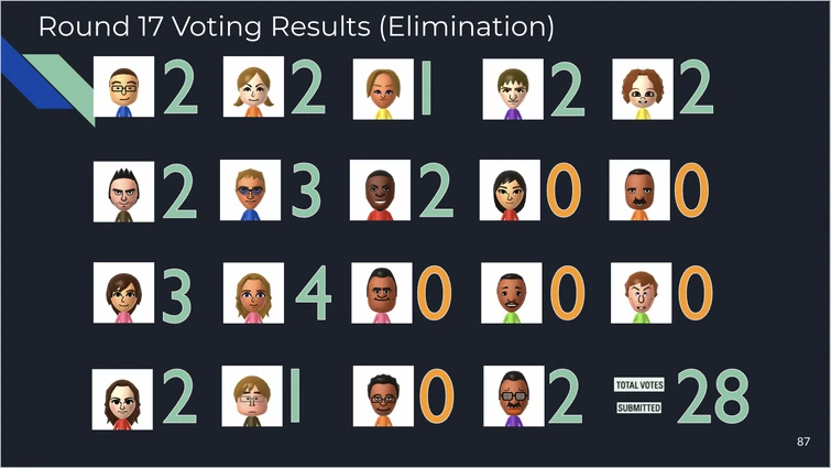 Team Mii Elimination Round 17: Miis Vs. Animation Voting Results | Fandom