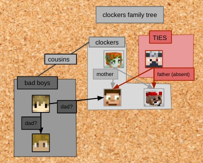 clockers family tree | Fandom