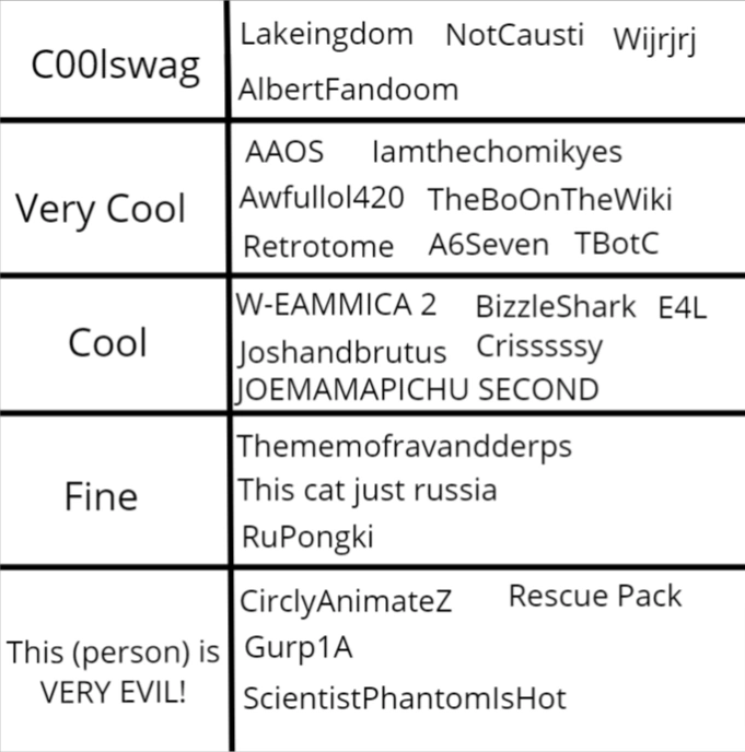 I made a tier list of wiki members | Fandom
