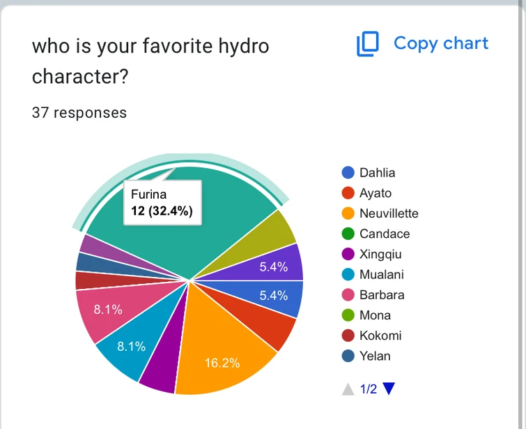 The results | Fandom