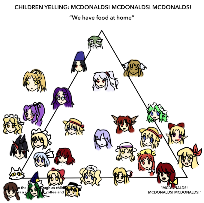 MCDONALDS alignment chart with *all* PC-98s (excluding midbosses, traitors and Senkou) | Fandom