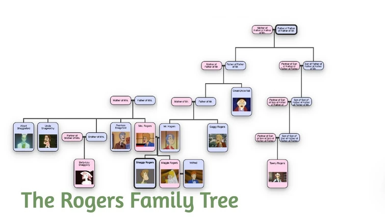 Shaggy Rogers' Family Tree | Fandom