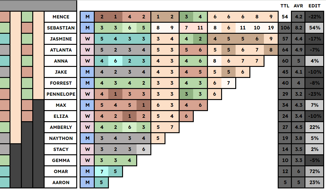 Survivor Fanon Edit Graph | Fandom