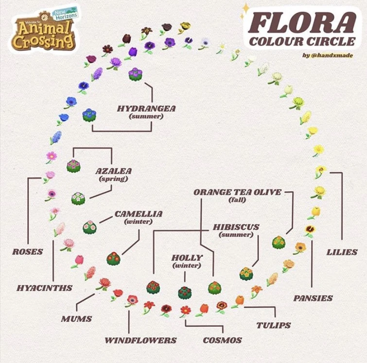 Flower chart | Fandom