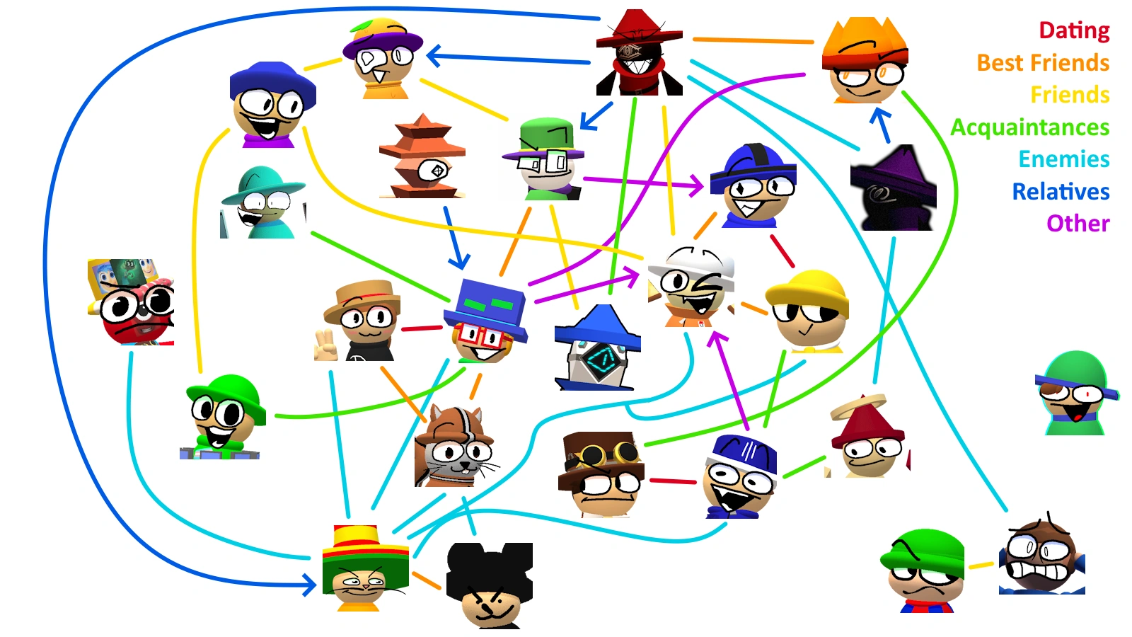 Relations chart (v1) | Fandom
