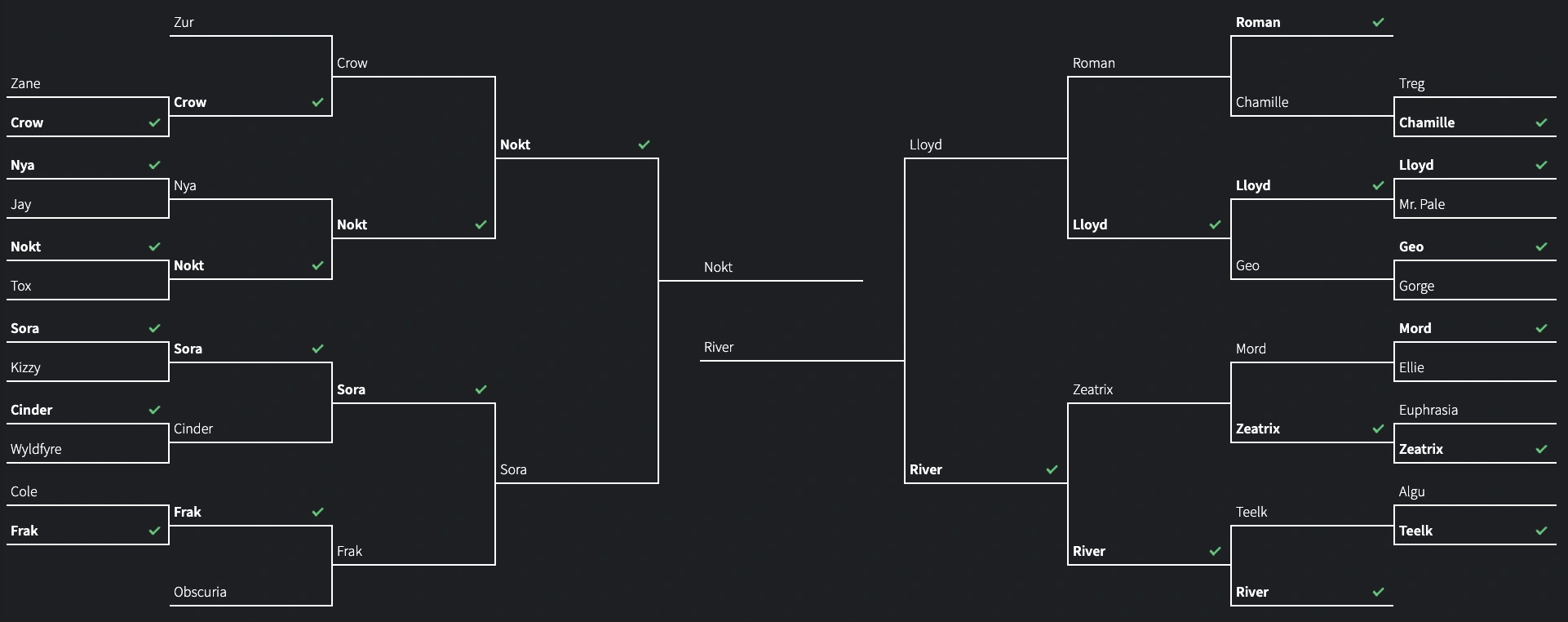 I made a Tournament of the Sources bracket! | Fandom