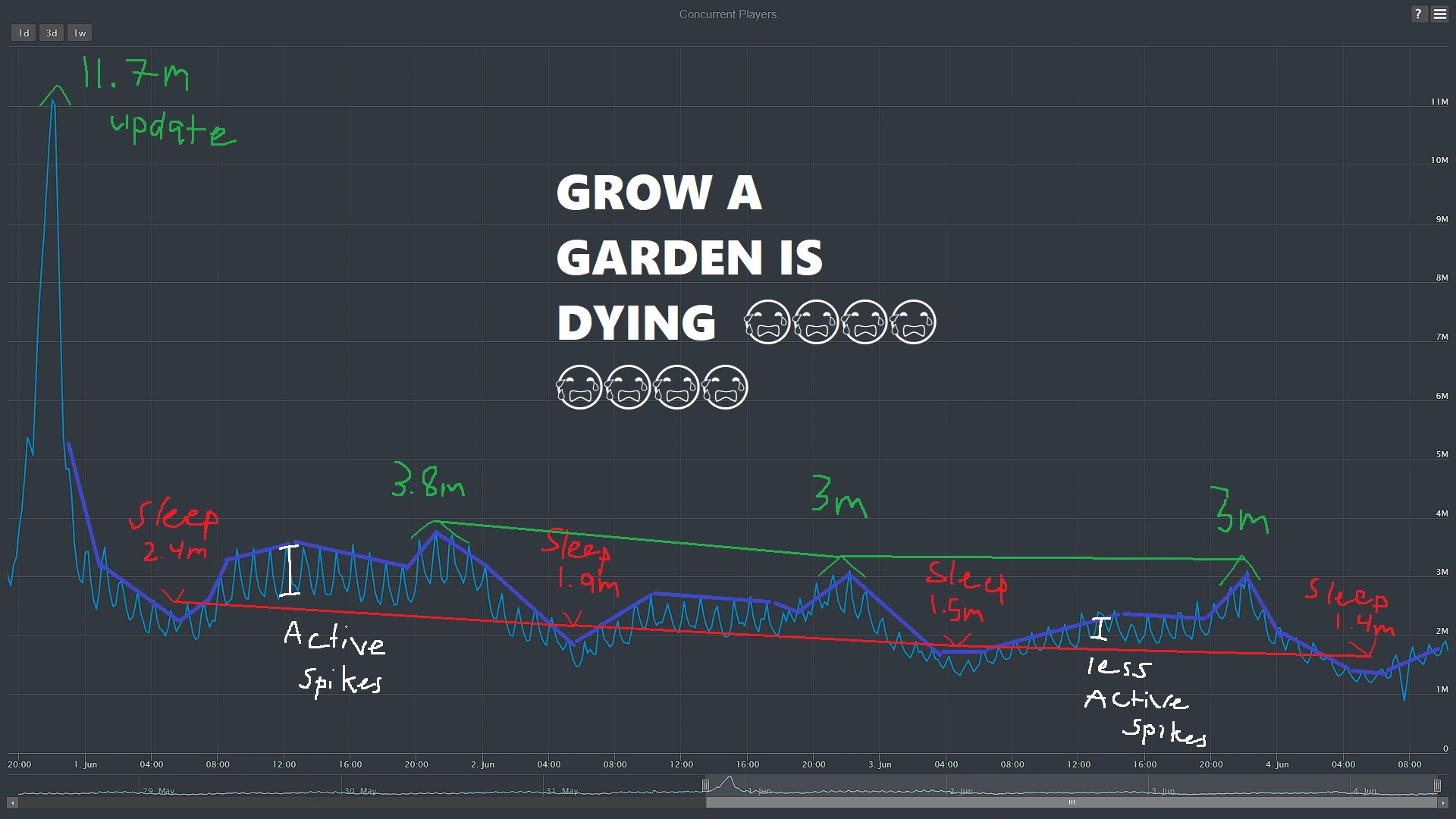 grow a garden is officialy dieing 💔 | Fandom