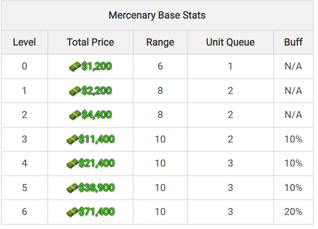 Please tell me I'm not the only one who didn't realize merc base costed ...