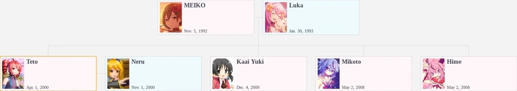 MeiLuka family tree | Fandom