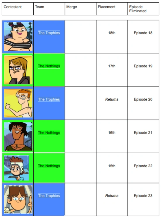I made an elimination table for TD:BSE cuz why not? | Fandom