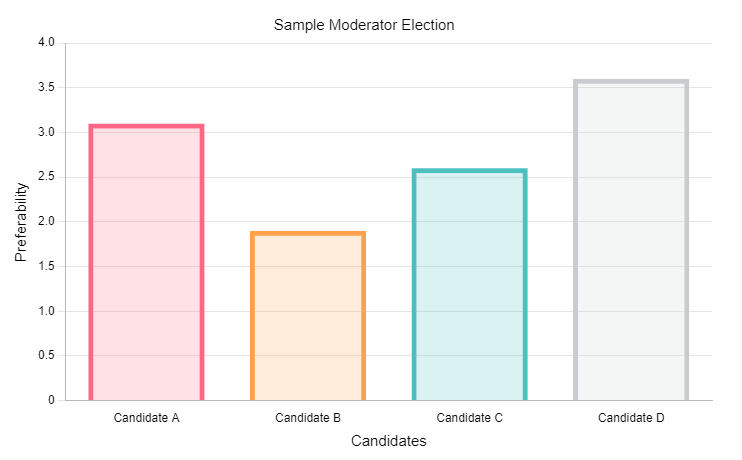 Moderator Elections Coming Up! | Fandom