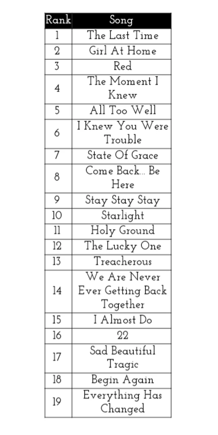 Song Sorters for Each Album Part 4: Red TV | Fandom