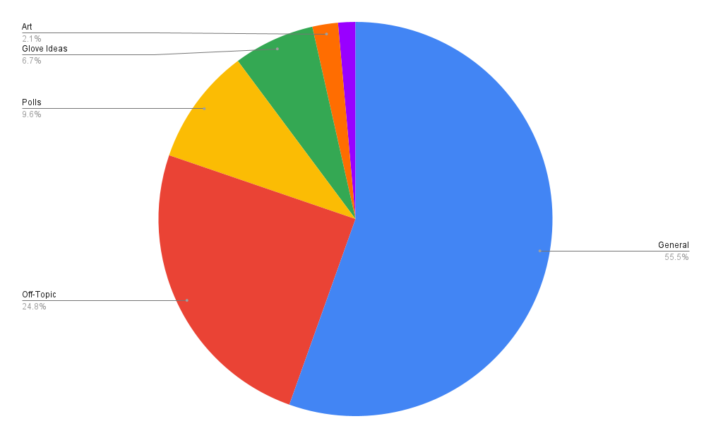 Percentage of number of posts of each category (Purple is Memes) | Fandom
