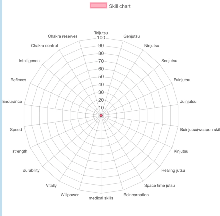 Skill chart | Fandom