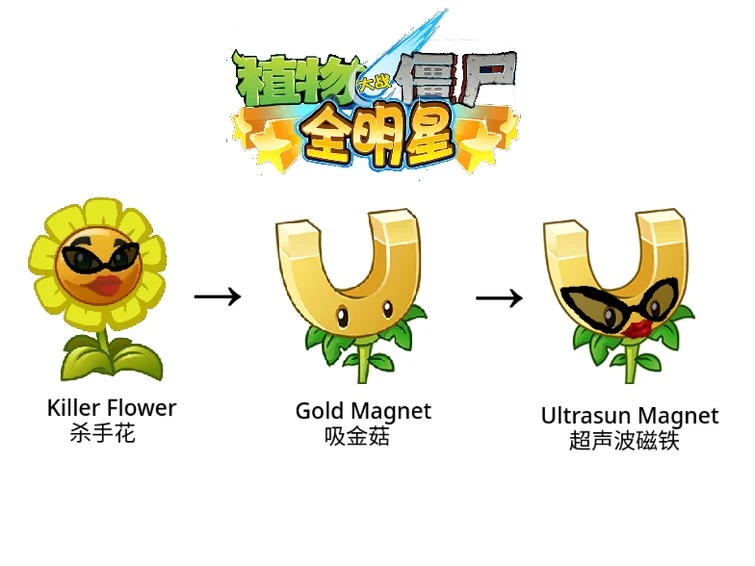 Plants vs Zombies All Stars Adventure: Ultrasun Line | Fandom