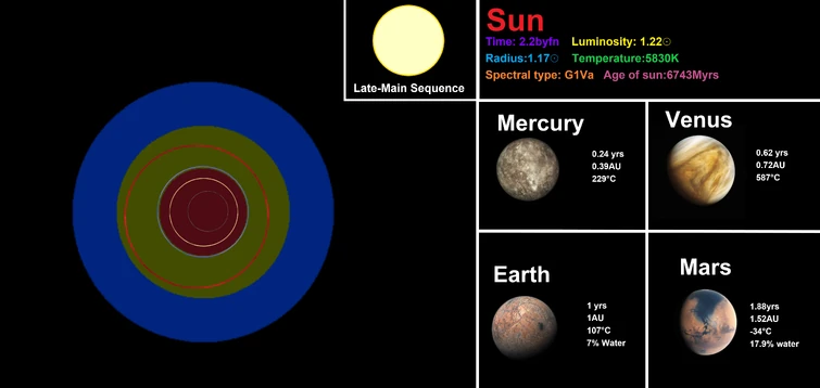i made solar system in 2.2b years later | Fandom