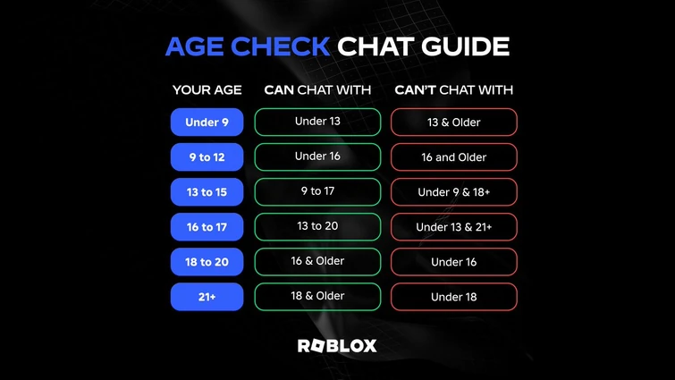 rip roblox is making me use age verification now | Fandom