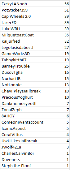 JAILBREAK WIKI BATTLE RESULTS | Fandom