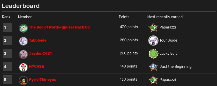 Wiki Leaderboard | Fandom