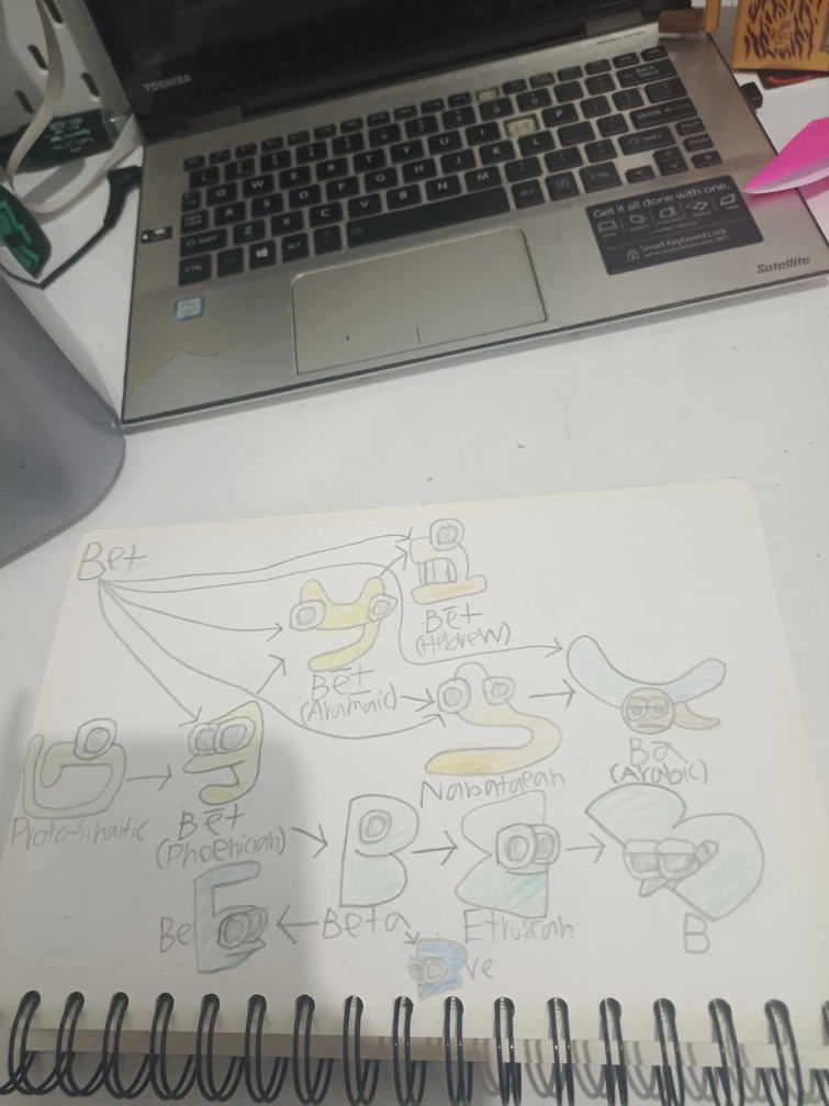 Alphabet evolution A-C and G(Remake) | Fandom