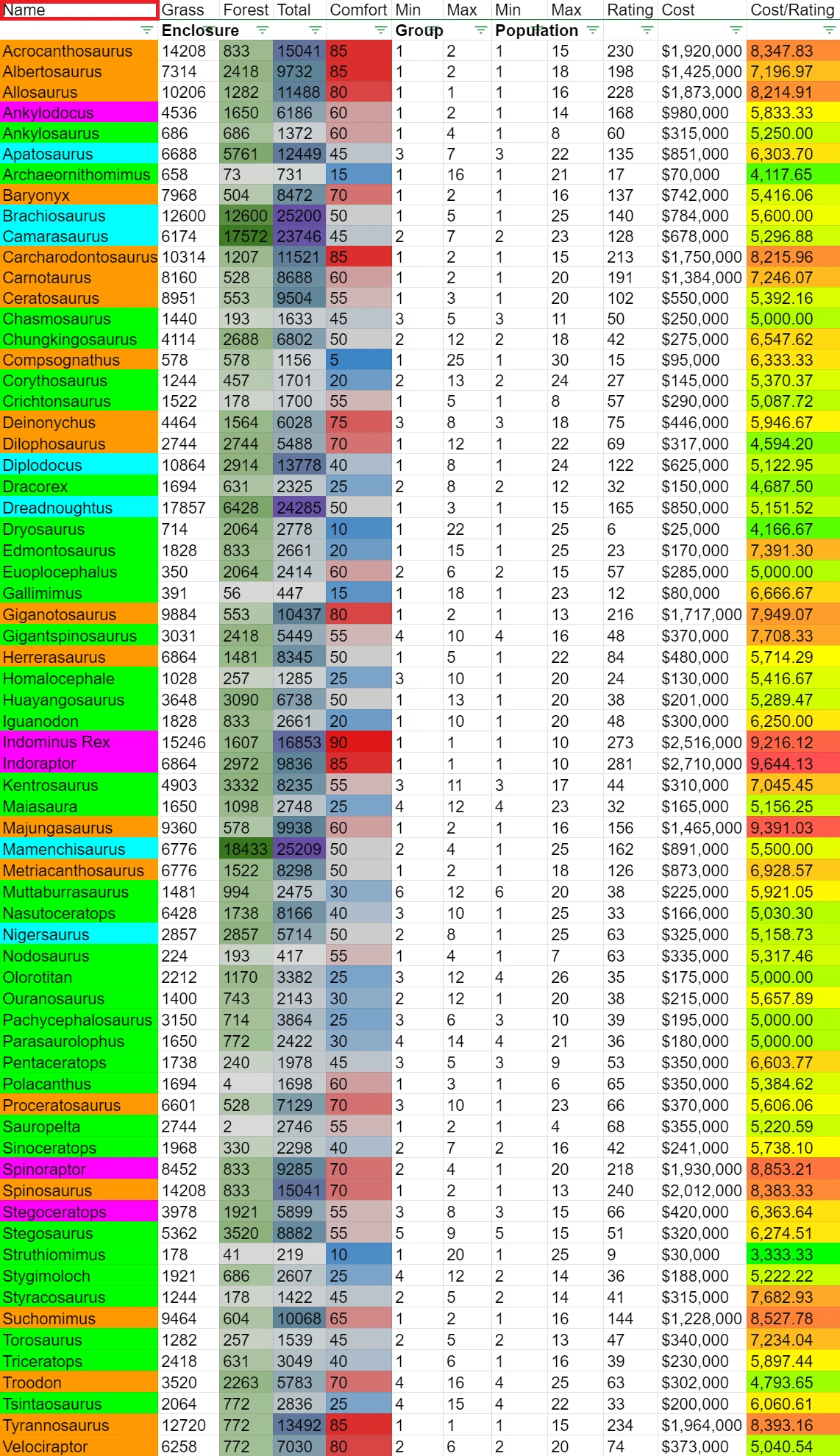 2021 Jurassic World Evolution All Dinosaur Stats Reference Sheets DLC ...
