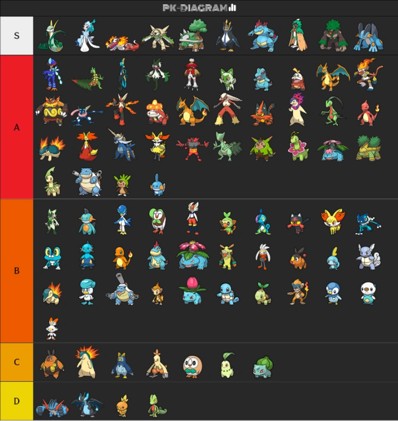 Starter Tier List | Fandom