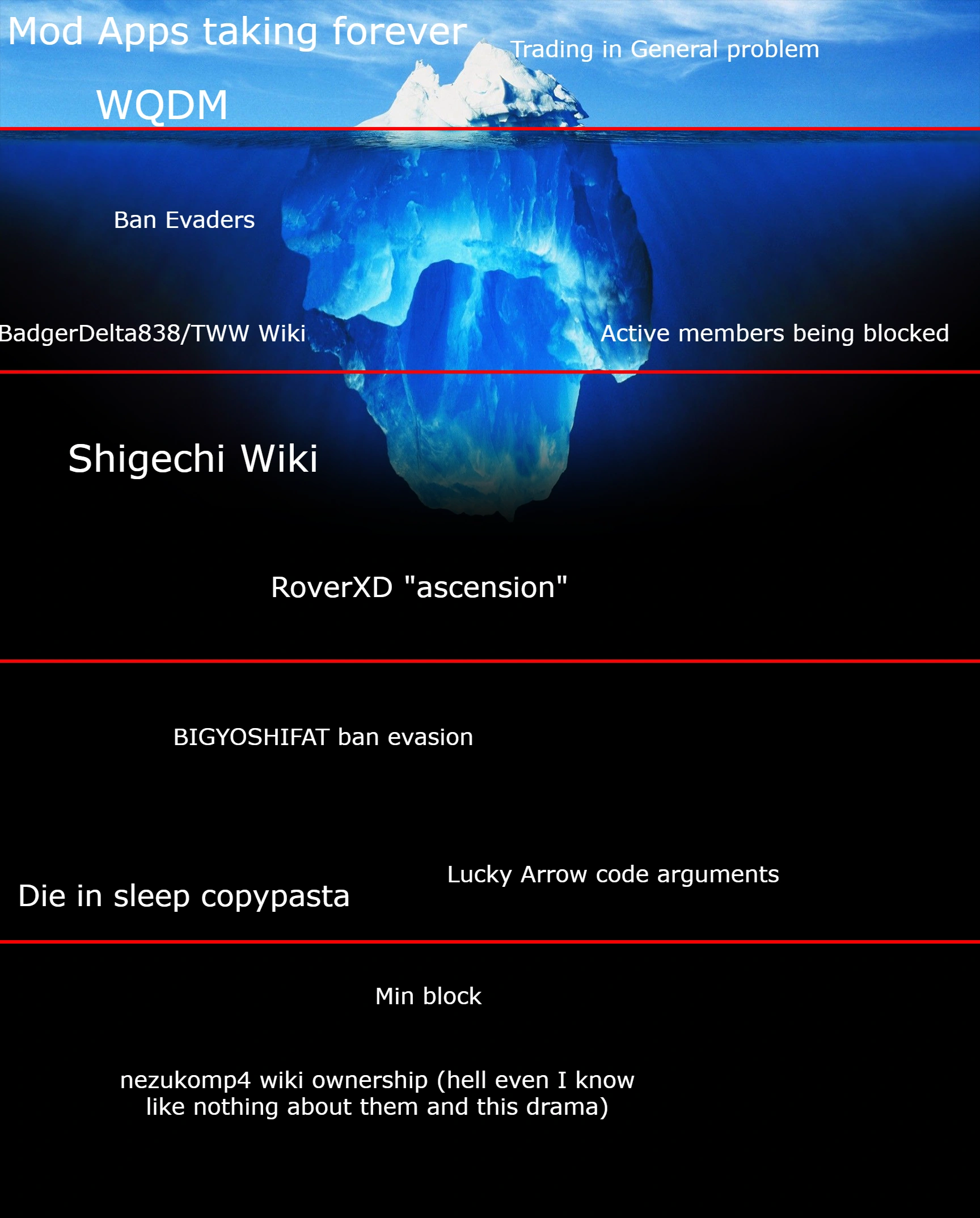 The YBA Wiki Drama Iceberg [Chew] | Fandom
