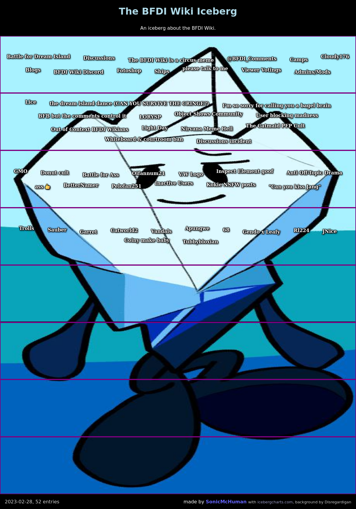An iceberg about the BFDI Wiki I created | Fandom