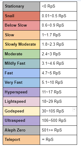 Speeds Chart | Fandom