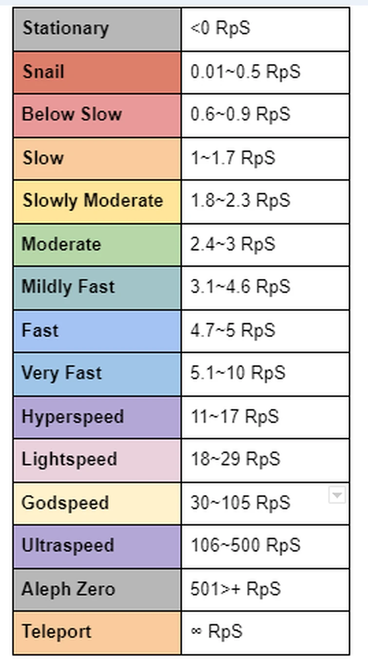 Speeds Chart | Fandom