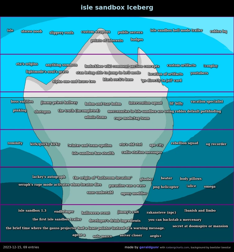 Discuss Everything About Isle sandbox Wiki | Fandom