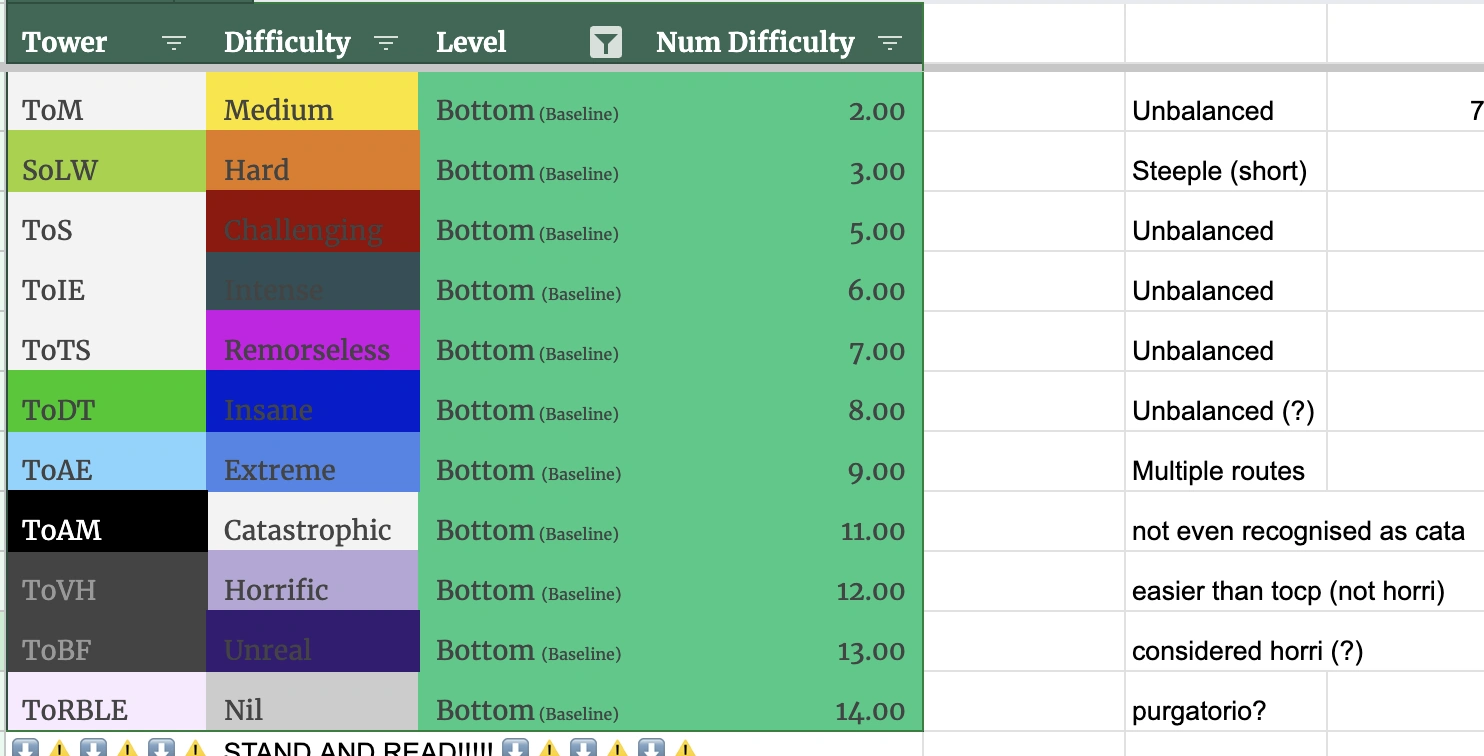 Filtered Difficulty Spreadsheet | Fandom