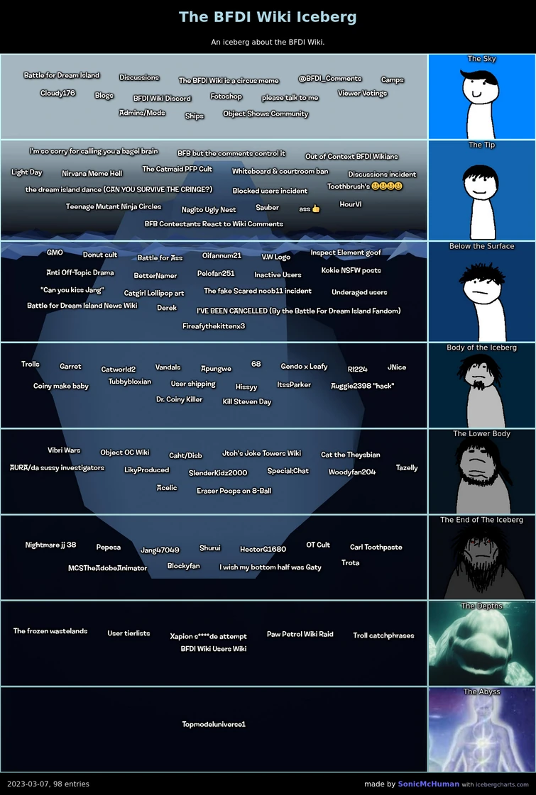 Finally completed the iceberg | Fandom