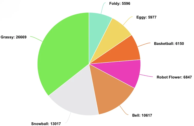 TPOT Voting Results in Pie Charts (Includes TPOT 7 Results) | Fandom