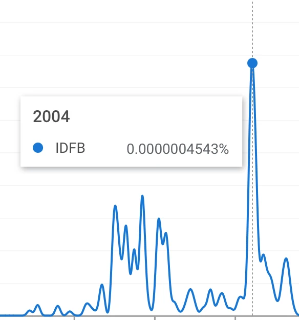 WHO SEARCHED UP IDFB IN 2004? | Fandom