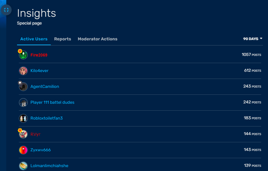 People who has the most post on the wiki | Fandom