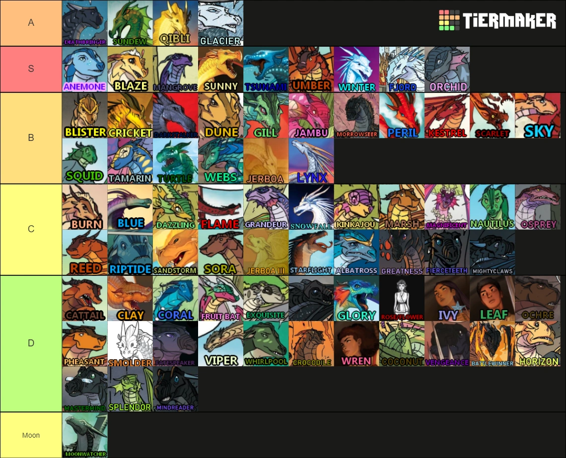 my wof tier list that may anger some people | Fandom
