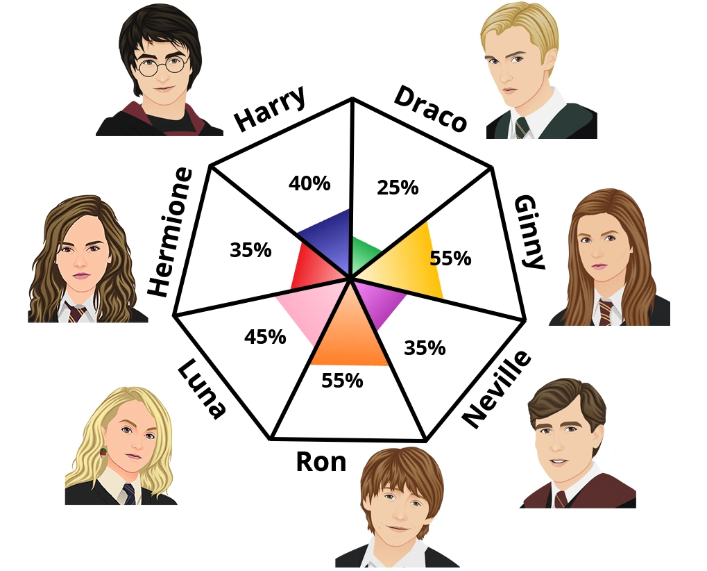 Myers Briggs Harry Potter